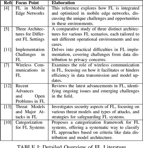 Table I From A Comprehensive Survey On Energy Efficiency In Federated