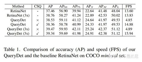 Querydet Cascaded Sparse Query For Accelerating High Resolution Small Object Detection总结分析 知乎