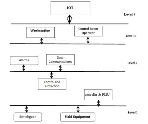 Architecture Of Power System Download Scientific Diagram