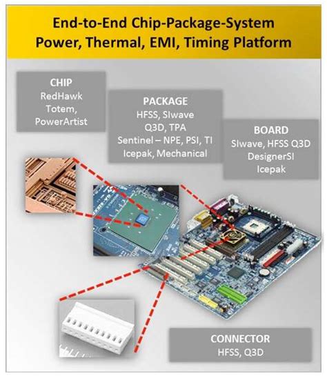 Product How To Integrated Chip Package System Simulation Edn
