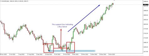 Zigzag Support And Resistance Indicator The Forex Geek