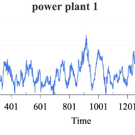 The Wind Speed Dataset Collected In Power Plant 1 The Wind Speed