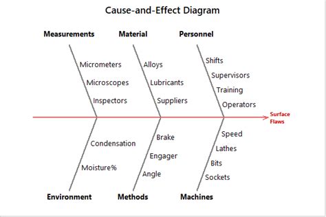 Cause And Effect Diagram Understanding The Ishikawa Diagram