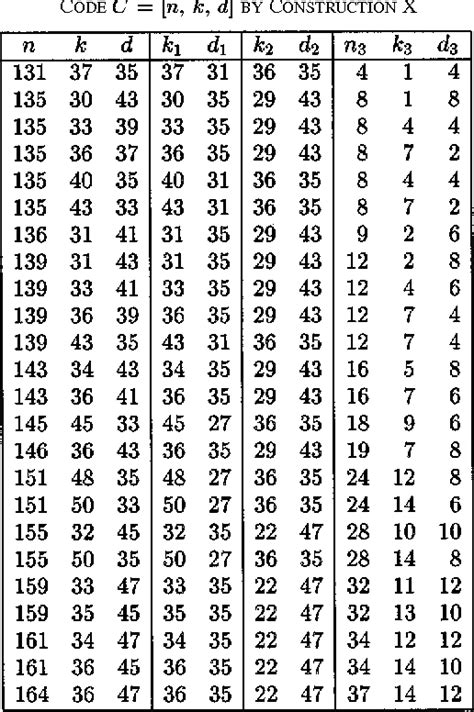 table iii from new binary codes from a chain of cyclic codes semantic
