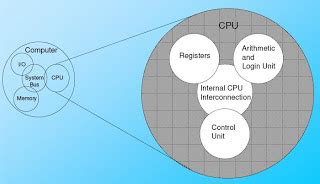 Struktur Central Processing Unit CPU Dan Fungsinya
