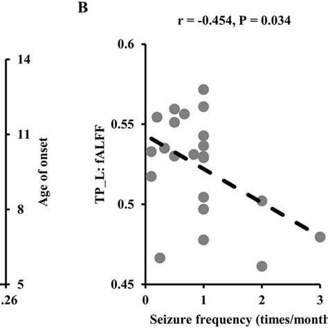 Functional Decoding Of Brain Regions With Differences In Gmv A Vbm Download Scientific