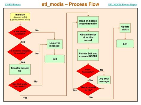 Ppt Cwfis Process Flow Diagram Overview Powerpoint Presentation