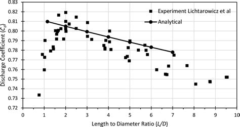 Figure 1 From An Approach To Modelling Flash Boiling Fuel Sprays For Direct Injection Spark