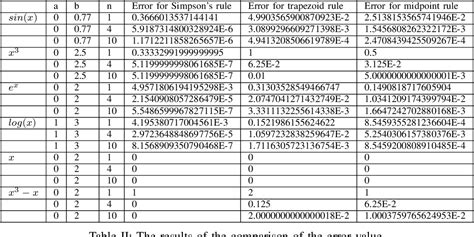 figure 1 from comparison of numerical integration methods semantic