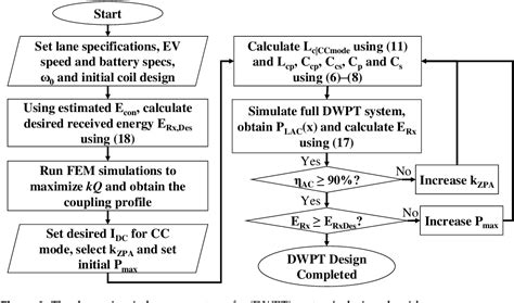 Figure 1 From Design Of A High Power Lcc Compensated Dynamic