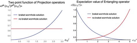 The Plot Of Projection Operator Two Point Functions And The Expectation Download Scientific