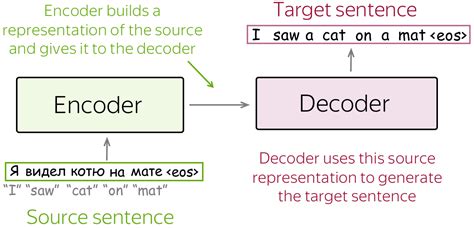 Seq2seq And Attention