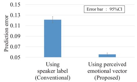 Relation Of Perceived Emotion Rate Of Human And Emotion Recognition Rate Download Scientific