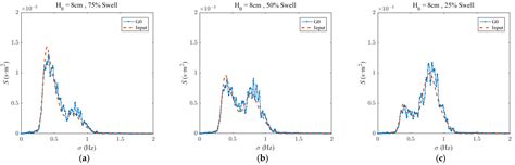 The Effect Of Different Swell And Wind Sea Proportions On The Transformation Of Bimodal Spectral