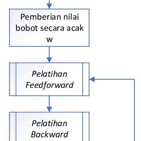 Gambar 2 Flowchart Jaringan Saraf Tiruan Multilayer Perceptron Download Scientific Diagram
