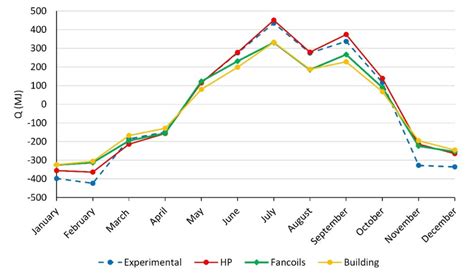 Thermal Load Simulation Results For The First Three Steps Of The Model Download Scientific