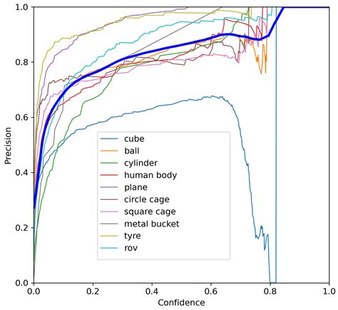 Aquayolo Enhancing Yolov8 For Accurate Underwater Object Detection For