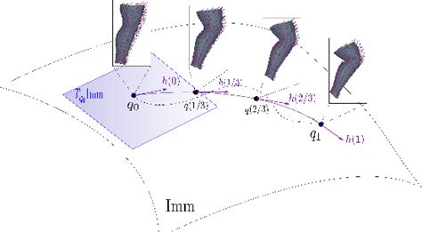 Figure 1 From Basis Restricted Elastic Shape Analysis On The Space Of Unregistered Surfaces