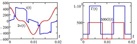 Simulations Of Nonlinear Circuit Of Fig 6 With Nonsinusoidal