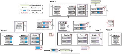 figure 1 from rns based adaptive compression scheme for the block data in the blockchain for