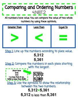 Comparing Numbers Anchor Chart