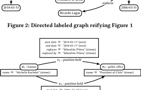 Figure 1 From Multilayer Graphs A Unified Data Model For Graph Databases Semantic Scholar