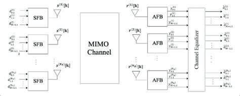 multiple input multiple output fbmc oqam system model download scientific diagram