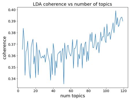 Clustering Sentence Embeddings To Identify Intents In Short Text