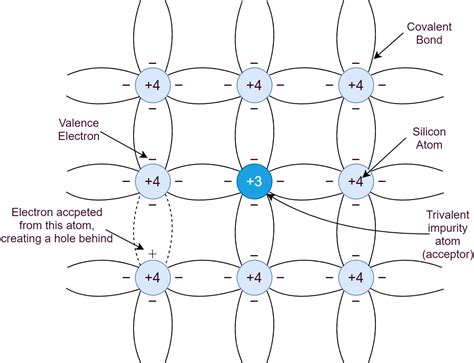 Semiconductor Theory Electronics Lab