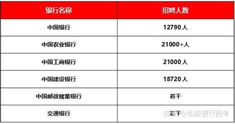 招7万人，23 24届可报！2024国有六大行秋招什么时候开始 知乎