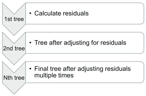schematic representation of gradient boosting technique [72