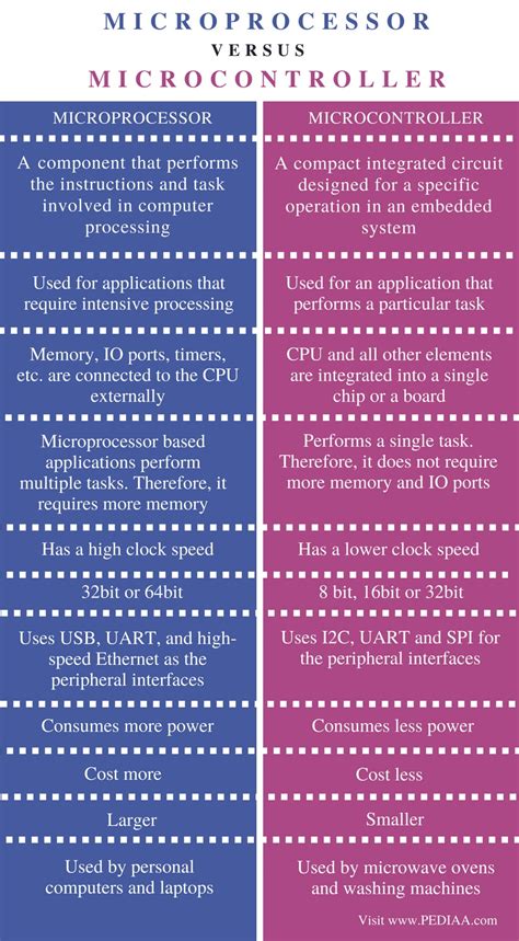☑ Difference Between An Integrated Circuit And A Microprocessor