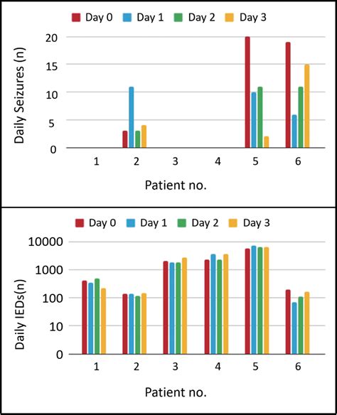 Simple Seizures Chart Simple Seizures Chart