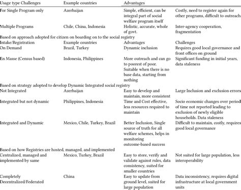 Depicting Type Of Social Registries Used Across The World With Their Download Scientific