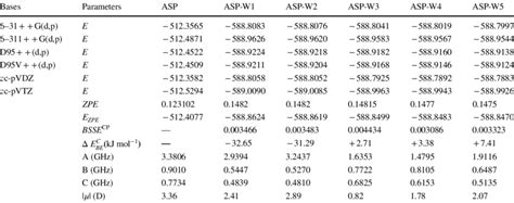 Results Of Minimum Energies E Zero Point Energy Zpe And