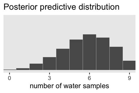 3 Sampling The Imaginary Statistical Rethinking With Brms Ggplot2