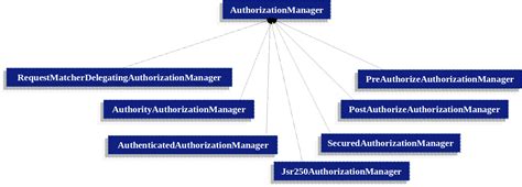 Authorization Architecture Spring Security