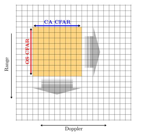 干货 Fmcw雷达信号处理的二维cfar（2d Cfar、十字cfar）检测算法 知乎