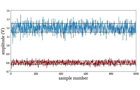 Average Deviation Standard Deviation And Variance In Signal