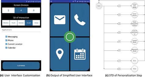 Application Customization Workflow Download Scientific Diagram