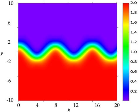 the streamfunction for the velocity field of the meandering flow it