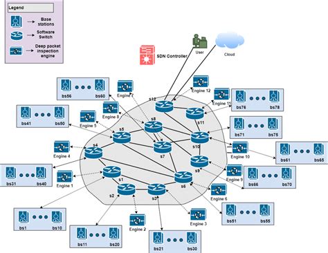 Mininet Experimental Network Download Scientific Diagram