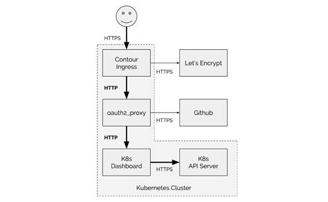 On Securing The Kubernetes Dashboard By Joe Beda Heptio
