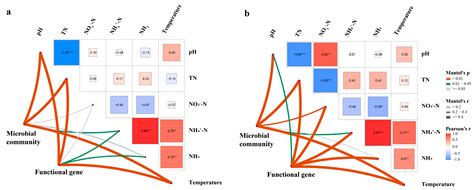 Agronomy Free Full Text Metagenomics Analysis Of The Impact Of Protein Degrading Functional