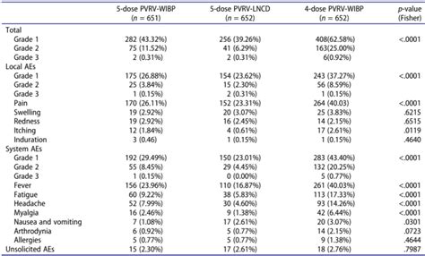 中国地区vero细胞狂犬病疫苗 Pvrv Wibp 随机三期试验结果发布！在10~50岁人群中的安全性和免疫原性良好 腾讯新闻
