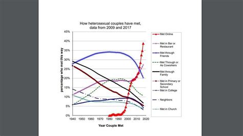 Around 39 Of Straight Couples And 65 Of Same Sex Couples Meet Online