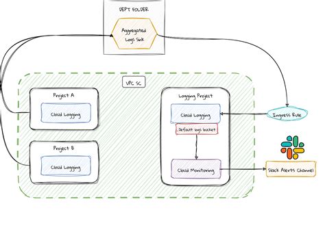 Gcp Goodies Part 5— Stackdriver Logging And Log Based Alerting By