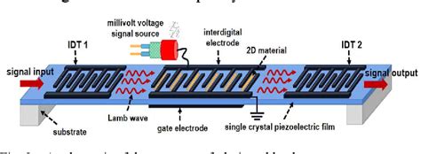 Figure 1 From Acoustoelectric Voltage Sensor Based On S0 Mode Lamb Wave Resonator With Millivolt