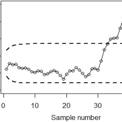 Bayesian Ewma Cc With Rss By Utilizing Self For Covariate Model At Download Scientific Diagram