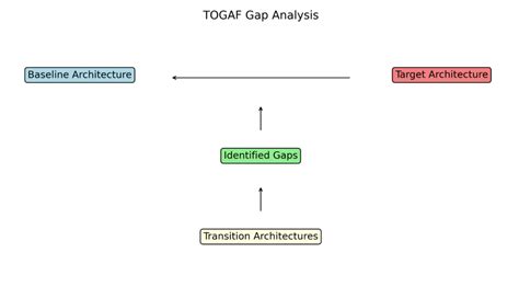 Gap Analysis Anand Pandey Architects Notebook